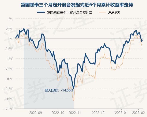 2月6日基金净值富国融泰三个月定开混合发起式最新净值0 9241跌1 16 基金频道 证券之星