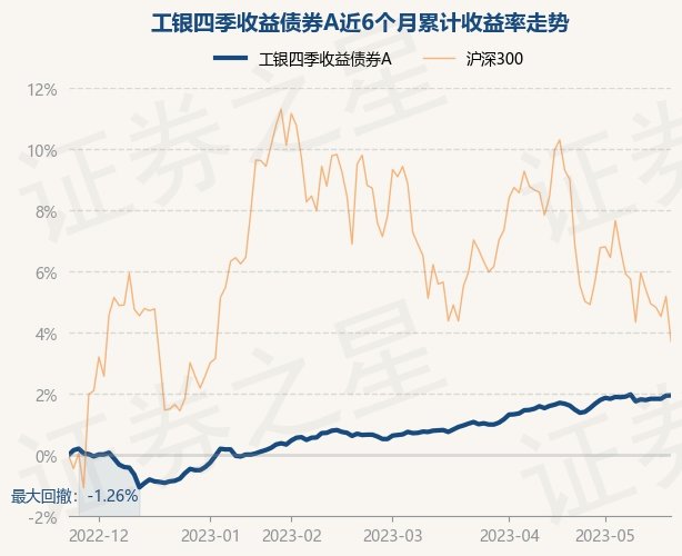 5月23日基金净值工银四季收益债券A最新净值1 0823涨0 01 基金频道 证券之星