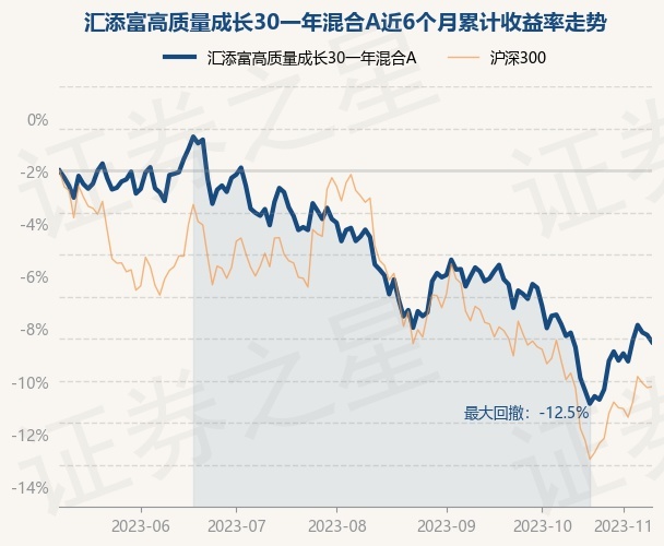 11月9日基金净值汇添富高质量成长30一年混合A最新净值0 4699跌0 36 股票频道 证券之星