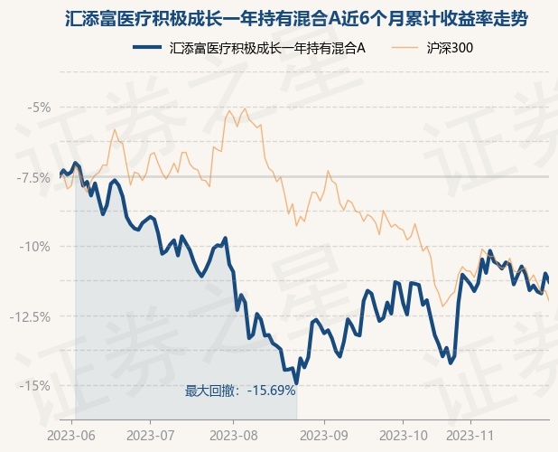 11月29日基金净值汇添富医疗积极成长一年持有混合A最新净值0 655跌0 65 股票频道 证券之星