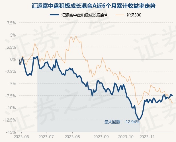 11月30日基金净值汇添富中盘积极成长混合A最新净值1 0745 股票频道 证券之星