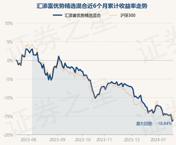 1月18日基金净值汇添富优势精选混合最新净值2 1117涨0 47 股票频道 证券之星