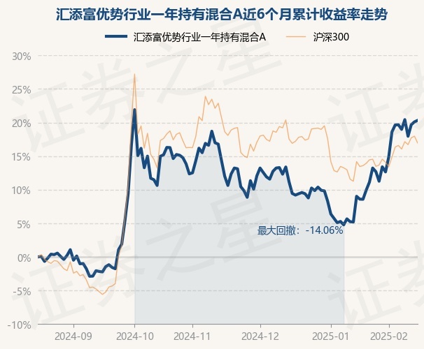 2月18日基金净值汇添富优势行业一年持有混合A最新净值0 5376涨0 19 股票频道 证券之星