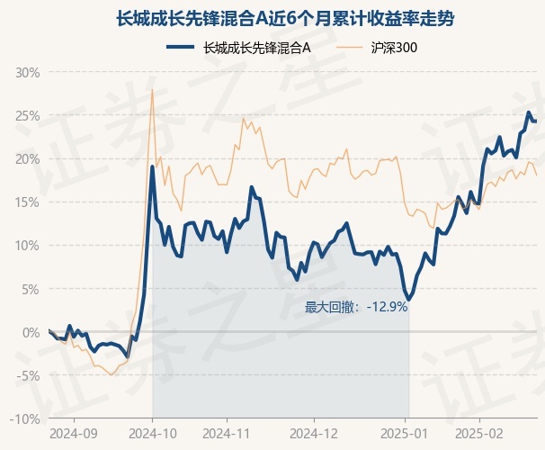 2月25日基金净值长城成长先锋混合A最新净值0 8303 股票频道 证券之星