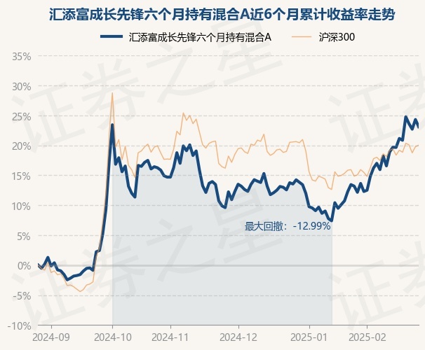 2月27日基金净值汇添富成长先锋六个月持有混合A最新净值0 6309跌0 97 股票频道 证券之星