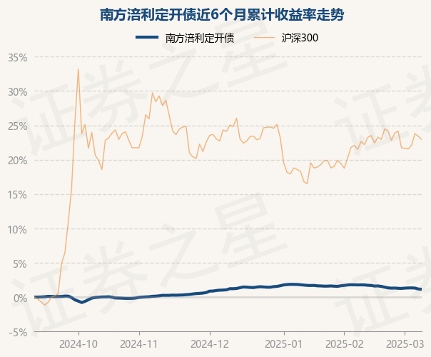 3月10日基金净值南方涪利定开债最新净值1 3085跌0 04 股票频道 证券之星