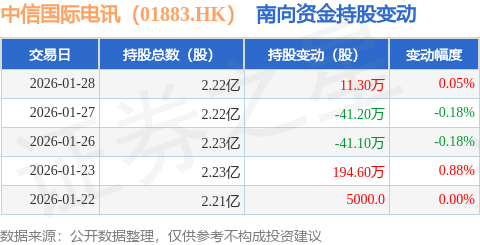 中信国际电讯（01883.HK）：1月28日南向资金增持11.3万股_股票频道_证券之星