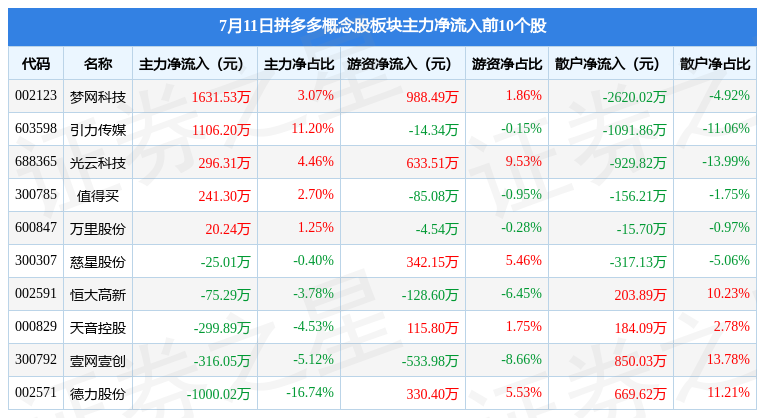 拼多多概念股板块7月11日涨0.62%，梦网科技领涨，主力资金净流出5786.32万元_股票频道_证券之星