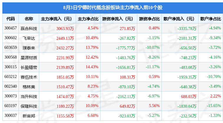 宁德时代概念股板块8月3日涨0.04%，尚太科技领涨，主力资金净流出5.68亿元_股票频道_证券之星
