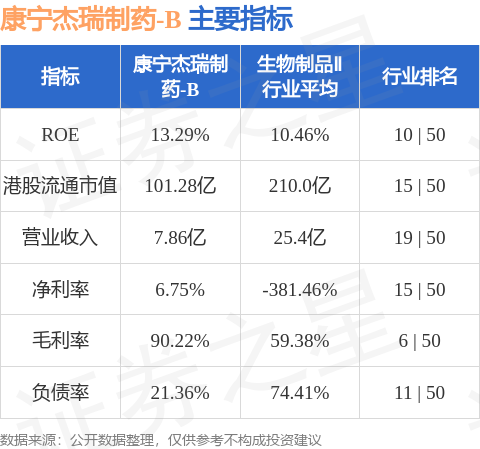 康宁杰瑞制药-B(09966.HK)11月7日斥资526.1万港元回购56万股_港股频道_证券之星