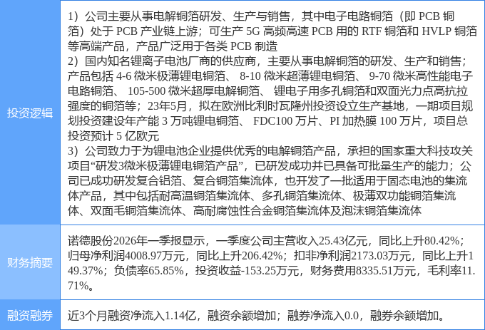 6月16日诺德股份涨停：铜箔/覆铜板，PET复合铜箔，PCB板概念热股_股票频道_证券之星