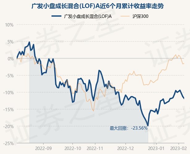 2月6日基金净值：广发小盘成长混合(LOF)A最新净值2.0155，跌1.04%_基金频道_证券之星