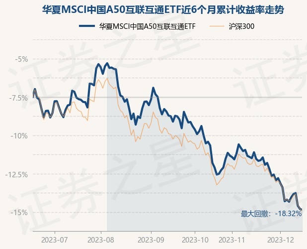 12月15日基金净值：华夏MSCI中国A50互联互通ETF最新净值0.6668，跌0.15%_股票频道_证券之星