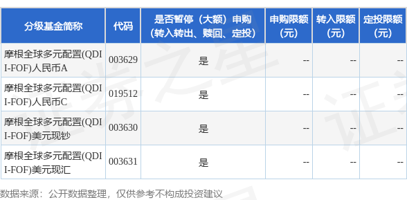 公告速递：摩根全球多元配置(QDII-FOF)基金暂停申购、赎回、定期定额投资及转换转入业务_基金频道_证券之星