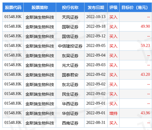 金斯瑞生物科技(01548.HK)：FDA批准传奇生物治疗小细胞肺癌新药临床试验申请 以推进LB2102临床开发_股票频道_证券之星