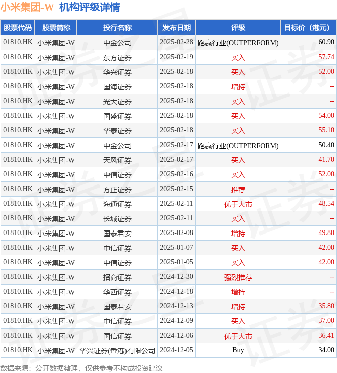 高盛发布研报称，维持小米集团-W(01810.HK)“买入”评级，目标价58港元_港股频道_证券之星