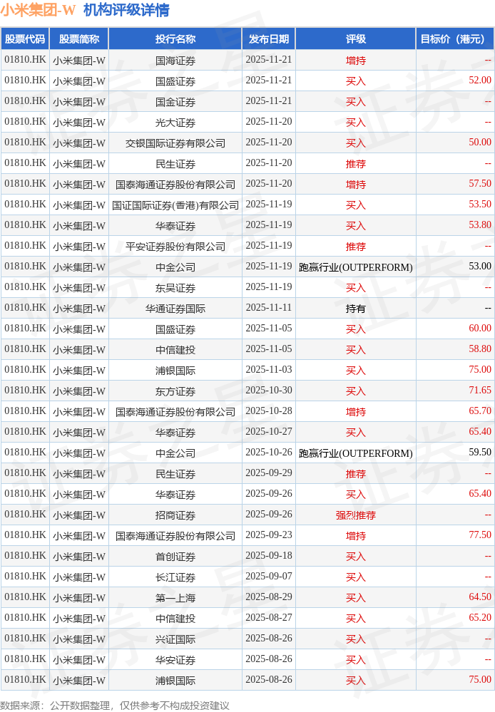 高盛：予小米集团-W(01810.HK)目标价53.5港元 料将披露更多AI相关成果_港股频道_证券之星