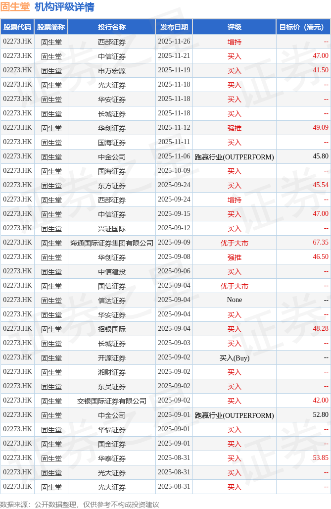 固生堂(02273.HK)发布公告，于2025年11月27日，该公司斥资920万港元回购30.91万股_港股频道_证券之星