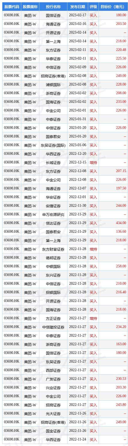 国信证券：维持美团-W(03690.HK)“买入”评级 目标价173-187港元_股票频道_证券之星