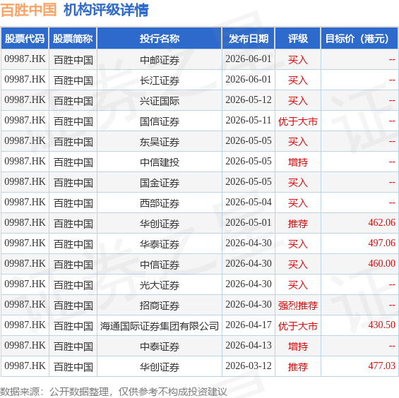 百胜中国(09987.HK)6月1日斥资774.35万港元回购2.31万股_港股频道_证券之星