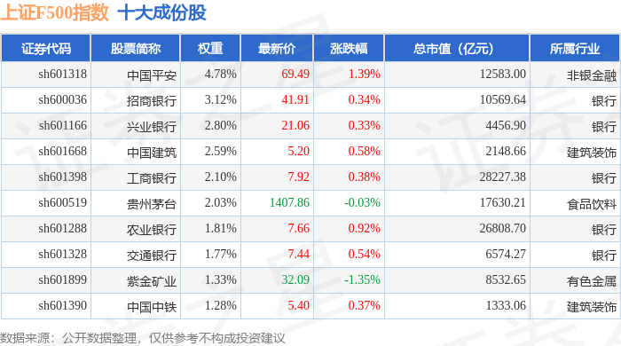 12月23日上证F500（000100）指数涨0.09%，成份股京能电力（600578）领涨_股票频道_证券之星