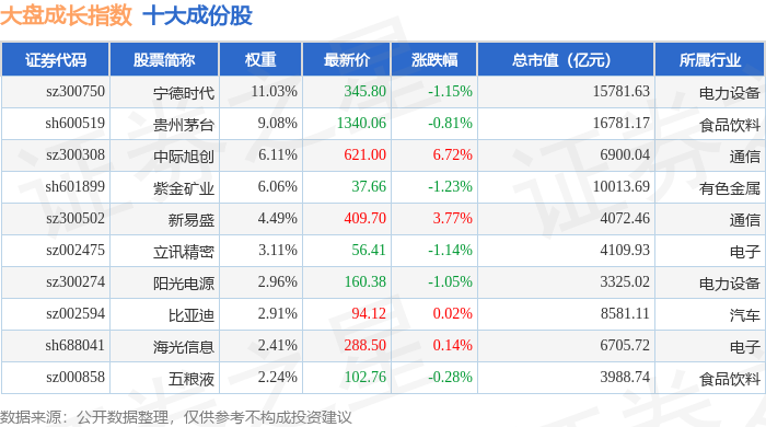 1月22日大盘成长（399372）指数涨0.12%，成份股中际旭创（300308）领涨_股票频道_证券之星