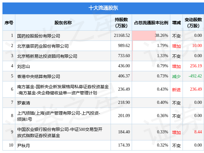 国药股份（600511）2022年三季报财报简析，营收净利润双双增长，盈利能力上升_股票频道_证券之星
