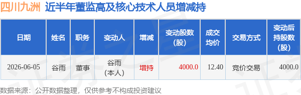 四川九洲：6月5日董事谷雨增持股份合计4000股_股票频道_证券之星