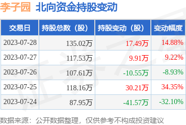 李子园（605337）：7月28日北向资金增持17.49万股_股票频道_证券之星