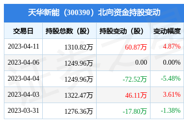 天华新能（300390）：4月11日北向资金增持60.87万股_股票频道_证券之星