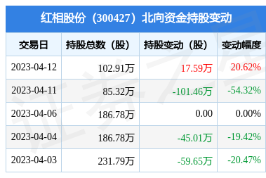 红相股份（300427）：4月12日北向资金增持17.59万股_股票频道_证券之星