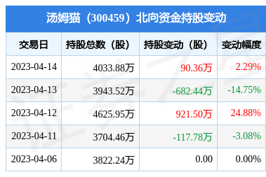 汤姆猫（300459）：4月14日北向资金增持90.36万股_股票频道_证券之星