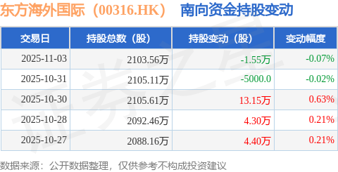 东方海外国际（00316.HK）：11月3日南向资金减持1.55万股_股票频道_证券之星