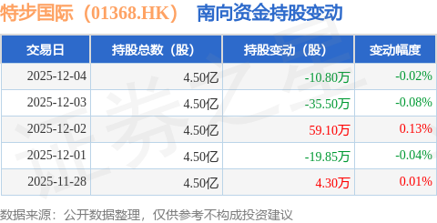 特步国际（01368.HK）：12月4日南向资金减持10.8万股_股票频道_证券之星