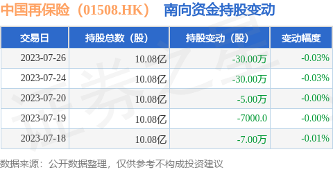中国再保险（01508.HK）：7月26日南向资金减持30万股_股票频道_证券之星