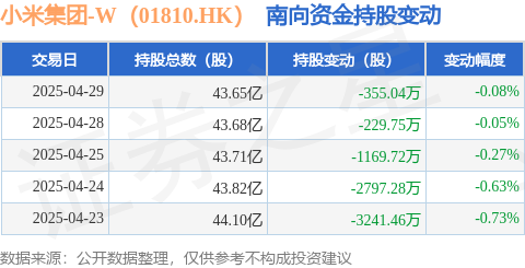 小米集团-W（01810.HK）：4月29日南向资金减持355.04万股_股票频道_证券之星