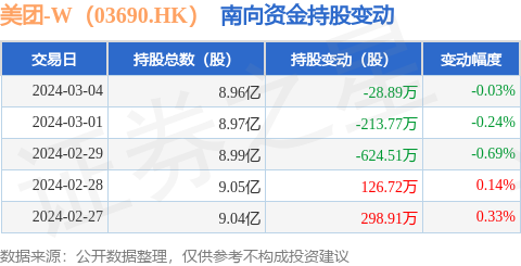 美团-W（03690.HK）：3月4日南向资金减持28.89万股_股票频道_证券之星