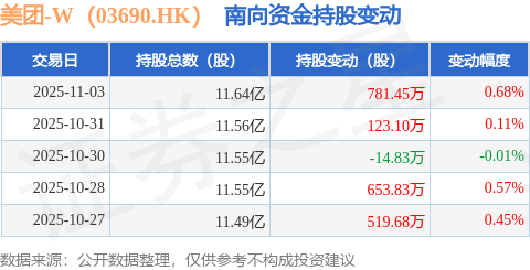 美团-W（03690.HK）：11月3日南向资金增持781.45万股_股票频道_证券之星