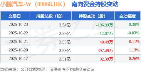 小鹏汽车-W（09868.HK）：10月23日南向资金减持106.39万股_股票频道_证券之星