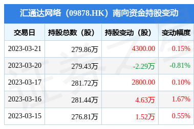 汇通达网络（09878.HK）：3月21日南向资金增持4300股_股票频道_证券之星