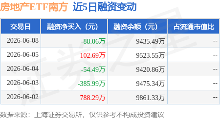 房地产ETF南方：6月8日融券卖出2.08万股，融资融券余额9533.33万元_股票频道_证券之星