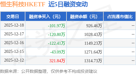 恒生科技HKETF：12月18日融资买入292.79万元，融资融券余额926.46万元_股票频道_证券之星
