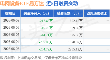 电网设备ETF易方达：6月9日融资买入202.84万元，融资融券余额1692.15万元_股票频道_证券之星