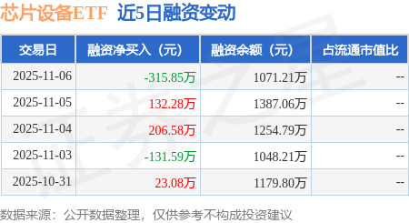 芯片设备ETF：11月6日融资买入312.27万元，融资融券余额1071.21万元_股票频道_证券之星