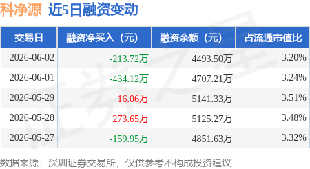 科净源：6月2日融资买入375.67万元，融资融券余额4493.5万元_股票频道_证券之星