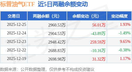 标普油气ETF：12月25日融资买入1017.91万元，融资融券余额2960.53万元_股票频道_证券之星