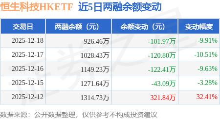 恒生科技HKETF：12月18日融资买入292.79万元，融资融券余额926.46万元_股票频道_证券之星