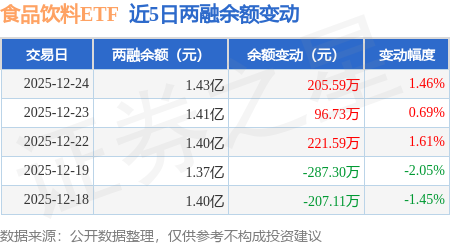食品饮料ETF：12月24日融资净买入205.59万元，连续3日累计净买入523.91万元_股票频道_证券之星