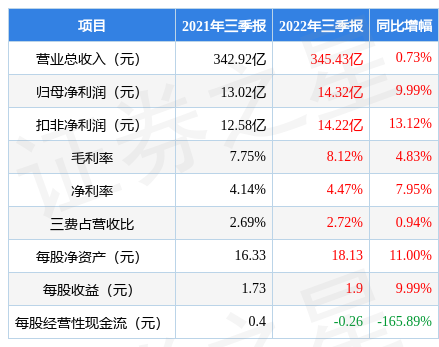 国药股份（600511）2022年三季报财报简析，营收净利润双双增长，盈利能力上升_股票频道_证券之星