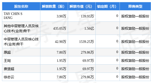 天华新能（300390）501.34万股限售股将于5月19日解禁上市，占总股本0.6%_股票频道_证券之星